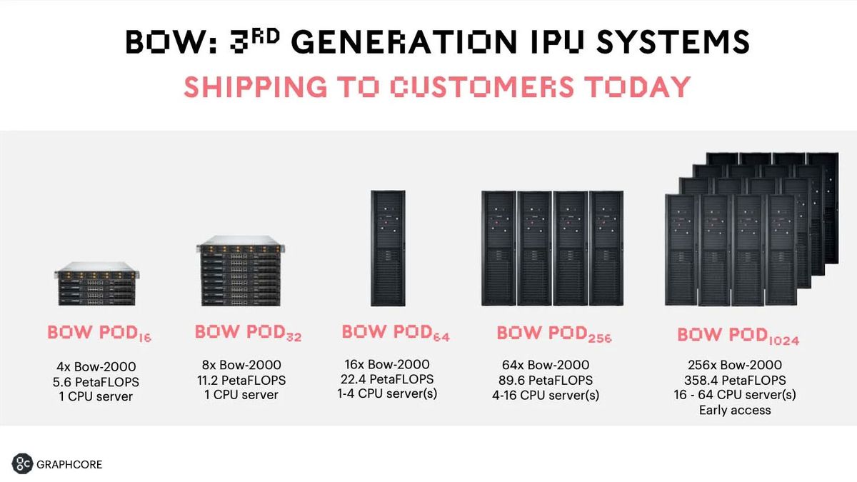 Graphcore Bow IPU Introduces TSMC 3D Wafer-on-Wafer Processor | Tom's Hardware