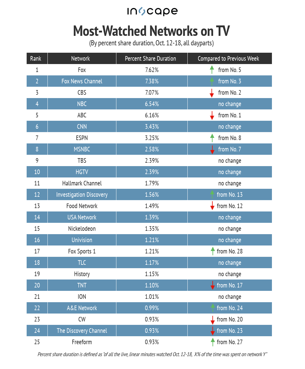 TV By the Numbers: Oct. 12-18 | Next TV