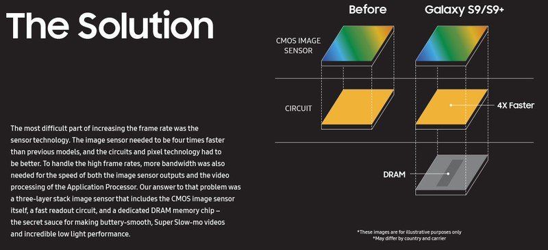 Samsung lets us in on some of its Galaxy S9 960 fps slow-motion secrets | Android Central