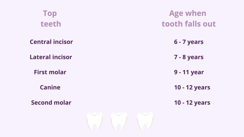 Baby Teeth chart: Which teeth erupt first and which are most painful ...