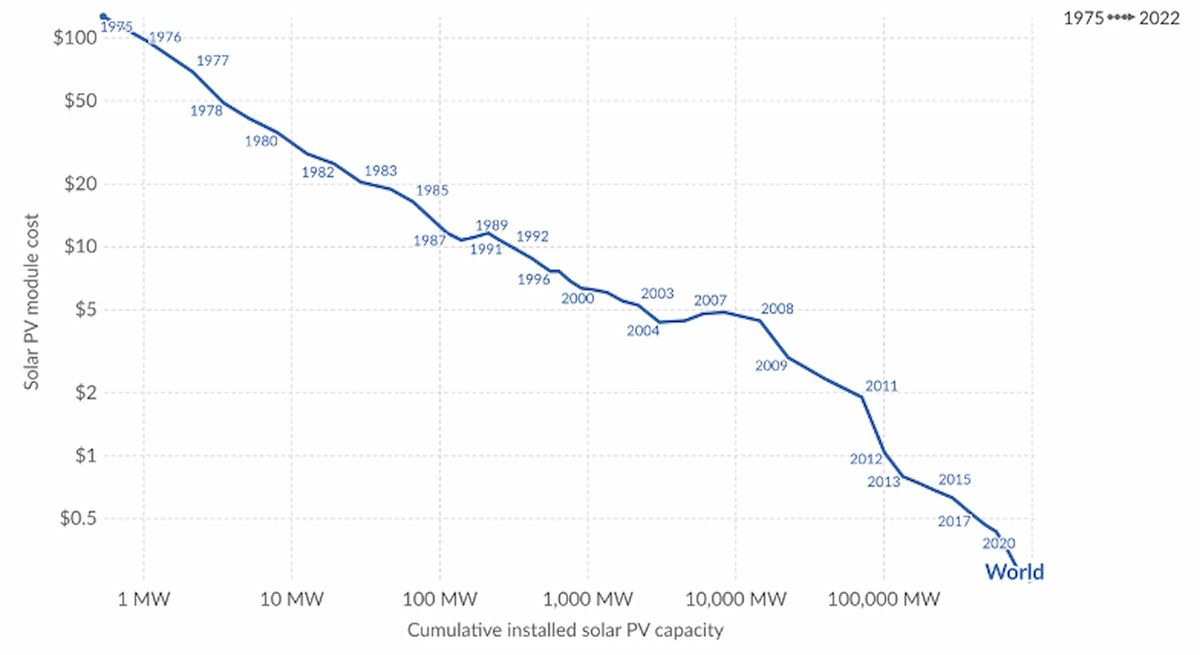 Solar panel costs have dropped 73% in the last 10 years, gov't data ...