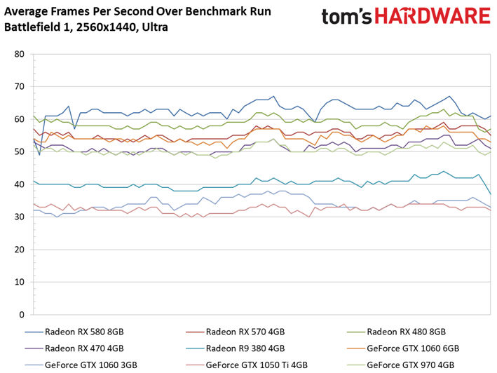 AMD Radeon RX 570 Battlefield 1 Benchmark Results