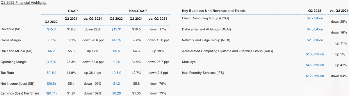 Intel Posts $500 Million Loss for the First Time in Decades as Sales ...