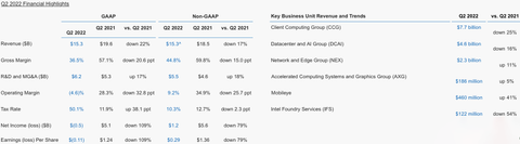 Intel Posts $500 Million Loss for the First Time in Decades as Sales ...
