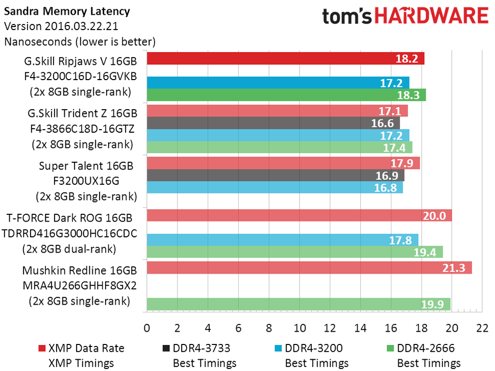 G.Skill Ripjaws V DDR4-3200 Benchmarks & Rating