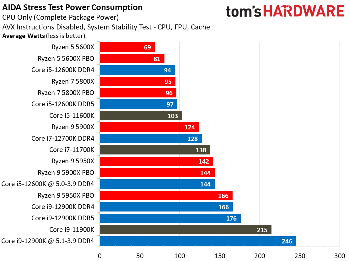 Intel Core i9-12900K and Core i5-12600K Power Consumption and ...