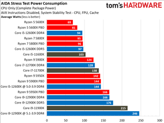 Intel Core i9-12900K and Core i5-12600K Power Consumption and ...