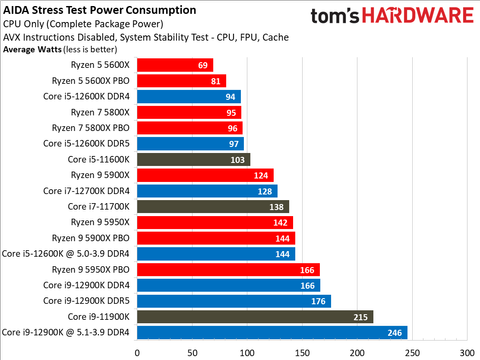 Intel Core i9-12900K and Core i5-12600K Power Consumption and ...