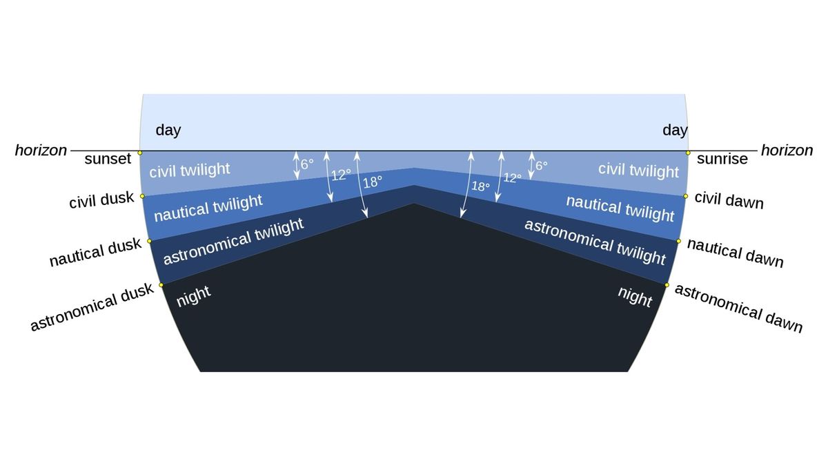 June Solstice 2023: How twilight zones affect day length | Space