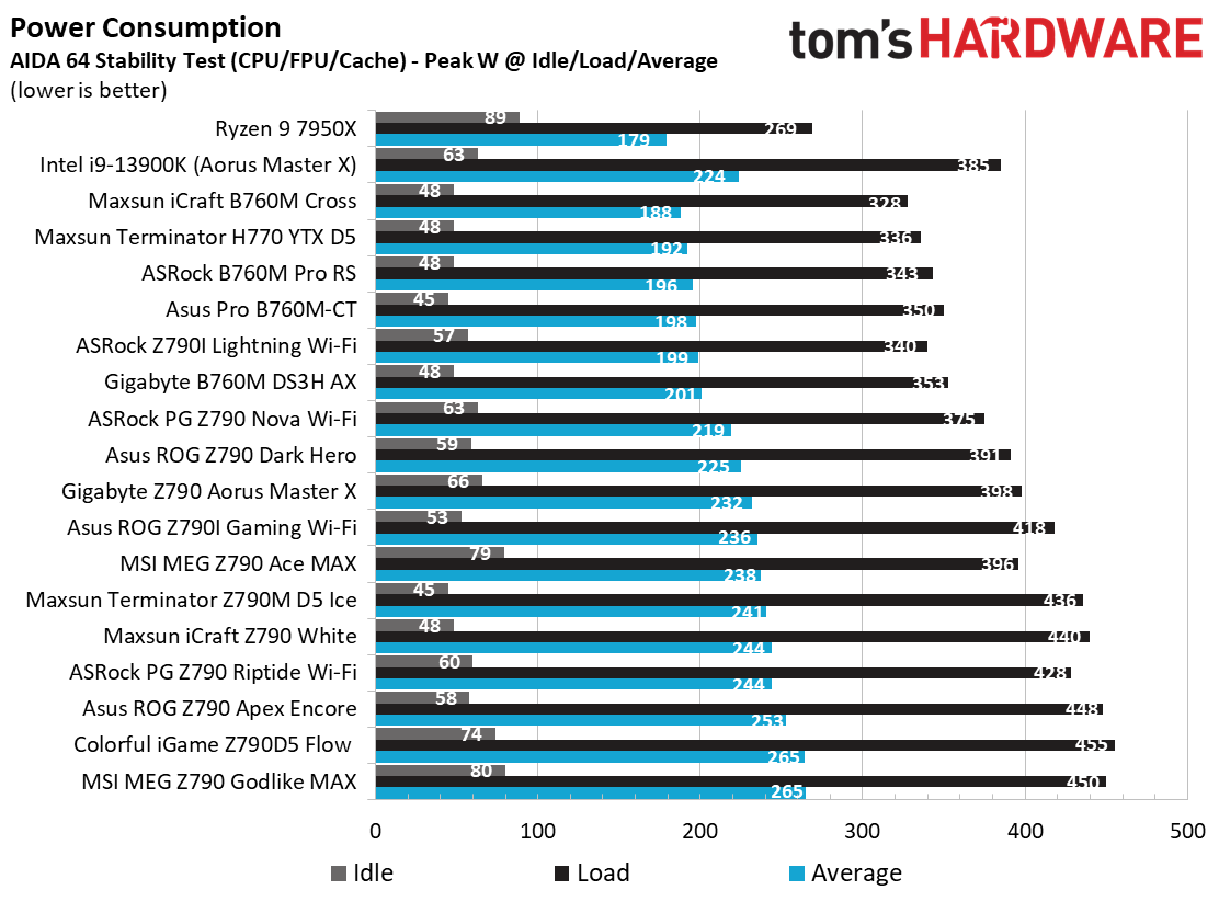 Benchmarks and Final Analysis - Maxsun iCraft B760M Cross Review: White ...