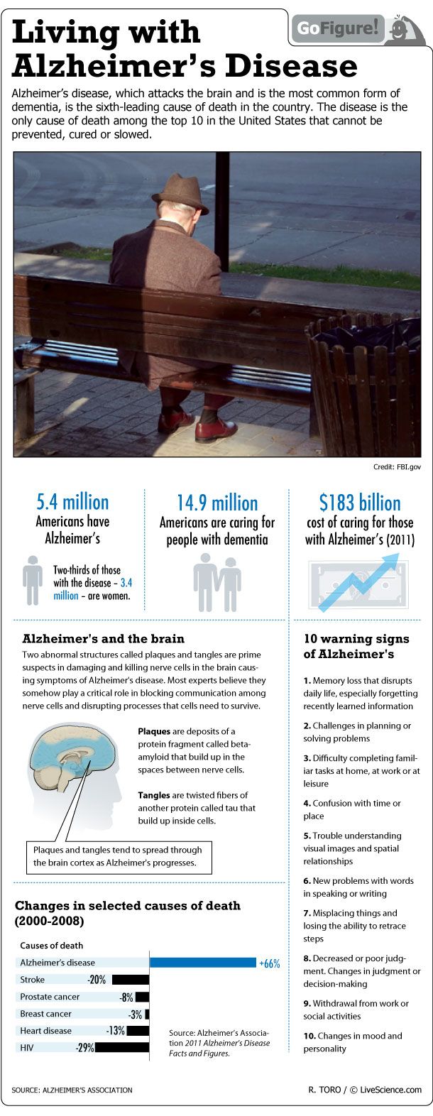 Living With Alzheimer's in the U.S. (Infographic) | Live Science