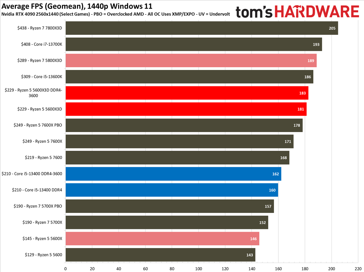 Get It While You Can - AMD Ryzen 5 5600X3D Review: New Mid-Range Gaming Champ Is a Micro Center ...