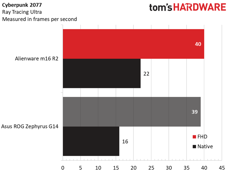 Alienware m16 R2 review: Now more mainstream | Tom's Hardware