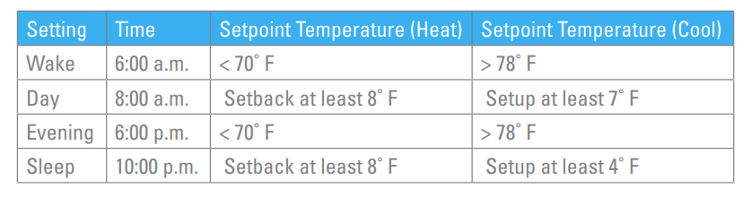 The Best Temperatures to Set Your Thermostat | Kiplinger