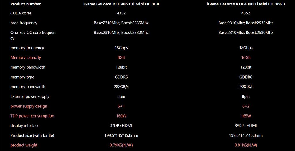 Colorful iGame RTX 4060 Ti Mini May Be World's Smallest 16GB GPU | Tom ...