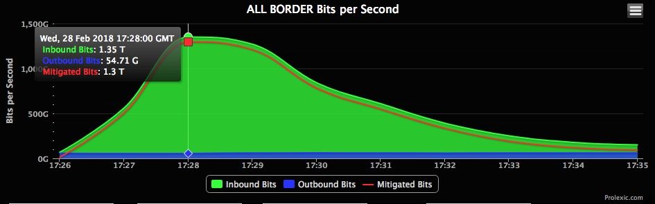 Memcached Amplification Attacks Are Already Breaking DDoS Records | Tom ...