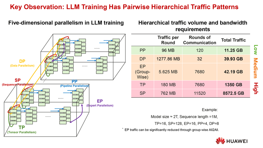 Huawei to open-source its UB-Mesh data center-scale interconnect soon, details technical aspects ...