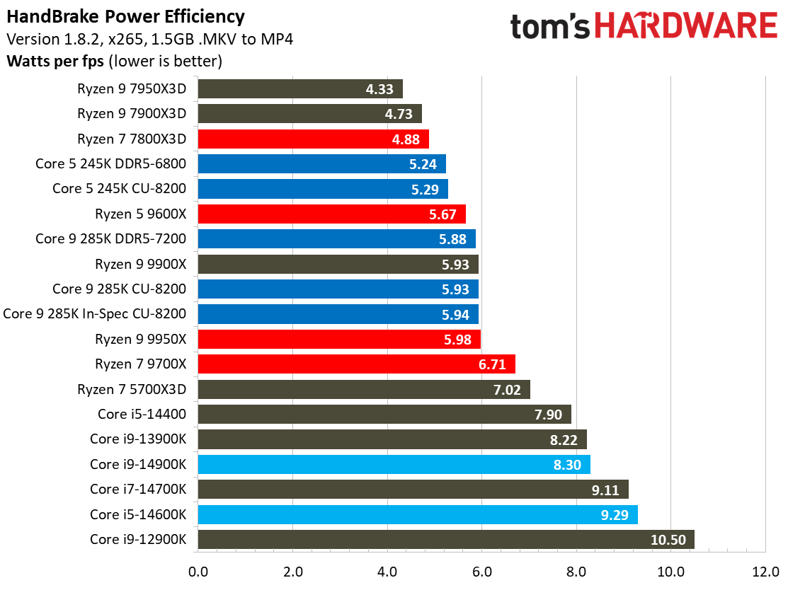Intel Core Ultra 9 285K Power Consumption, Efficiency, Thermals, Boost ...