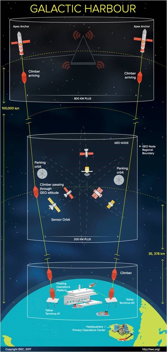 Going Up? Waiting for the Space Elevator | Space