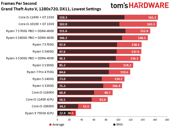 First AMD Drivers for Ryzen 7000's Super Slow iGPU | Tom's Hardware