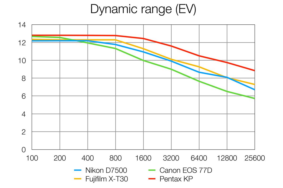 Nikon D7500 review | Digital Camera World