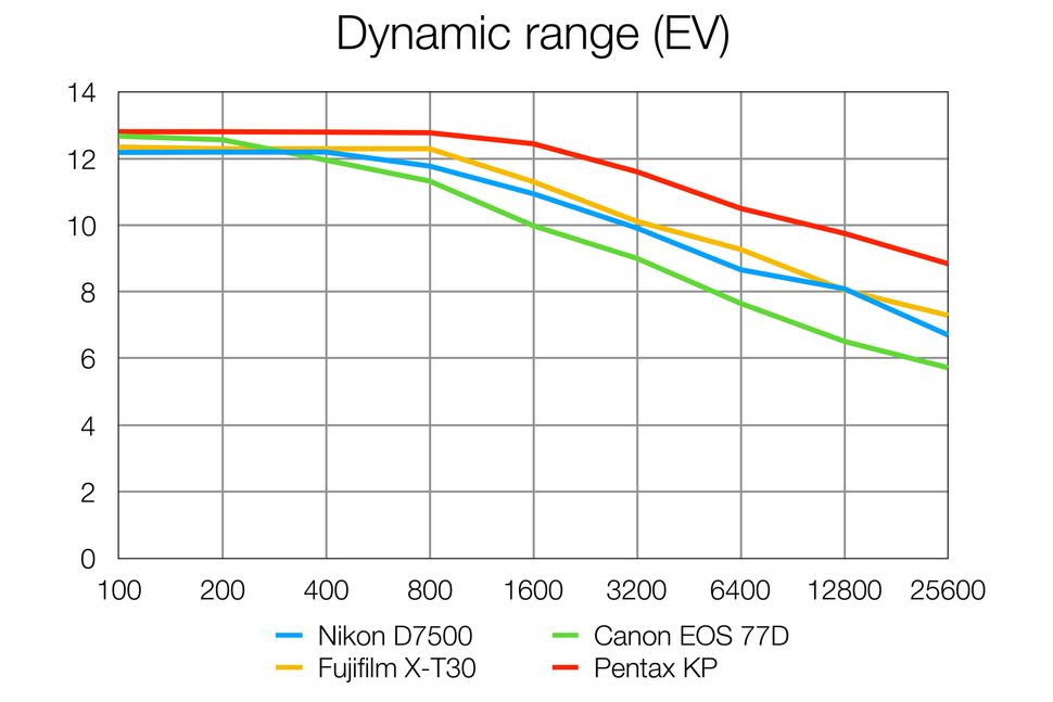 Nikon D7500 review | Digital Camera World