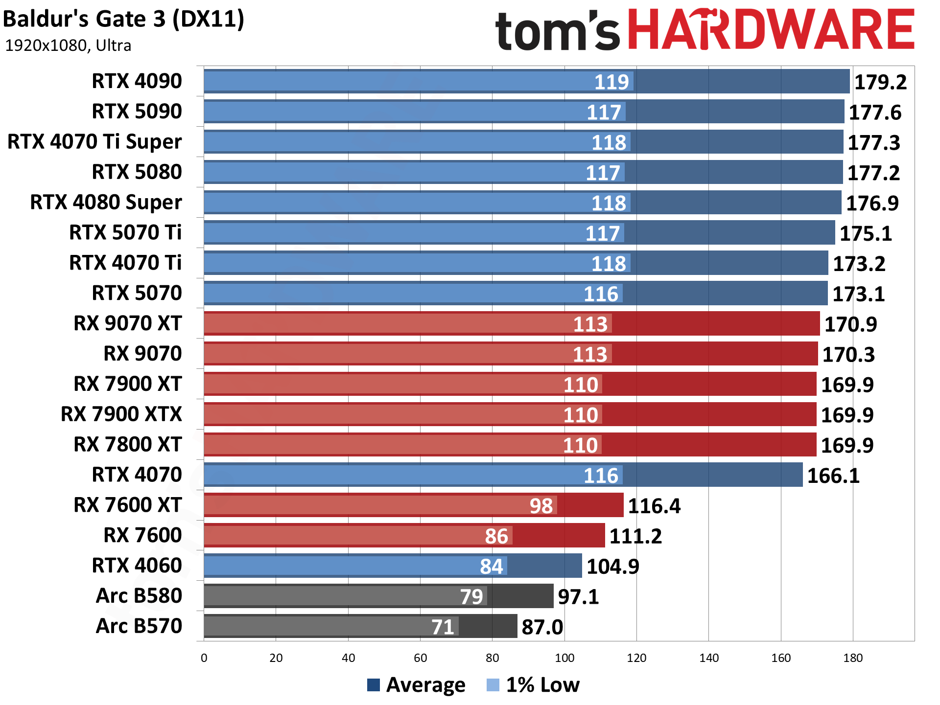 GPU Benchmarks Hierarchy 2025 - Graphics Card Rankings | Tom's Hardware