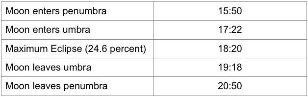 Prelude to the 2017 Total Solar Eclipse: A Partial Lunar Eclipse Occurs ...