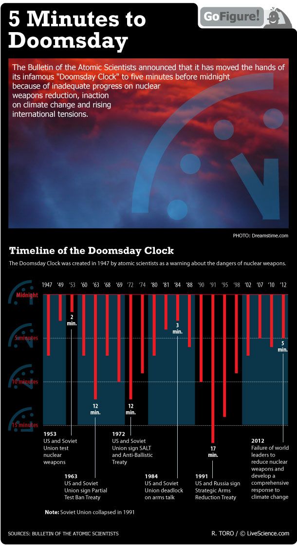 Doomsday Clock Changes (Infographic) | Live Science