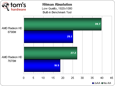 Hitman: Absolution - AMD Radeon HD 8790M: Next-Gen Mobile Mainstream ...
