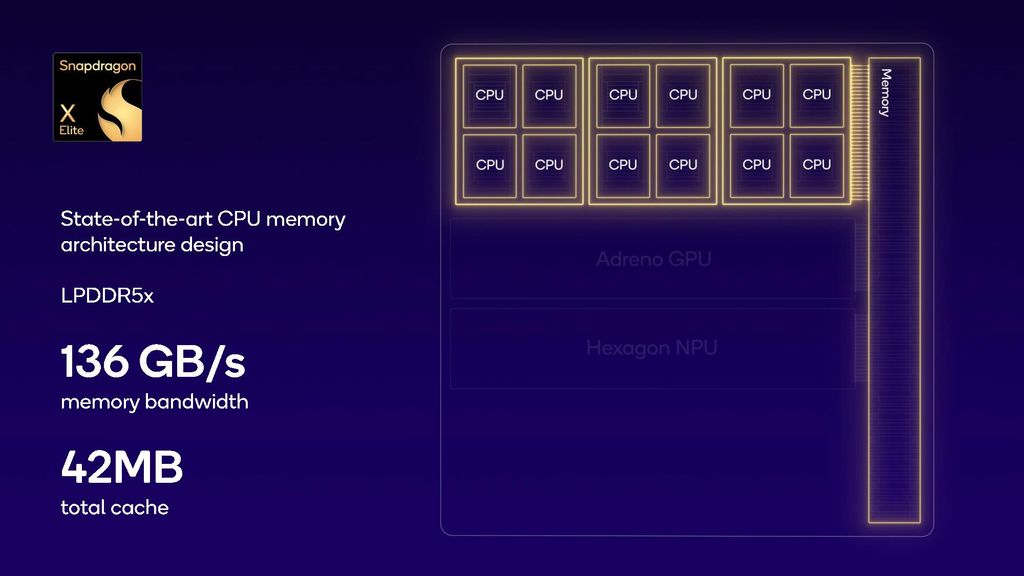 Qualcomm’s Snapdragon X Elite for PCs Has 12 Oryon Cores, Tops Out at 4 ...