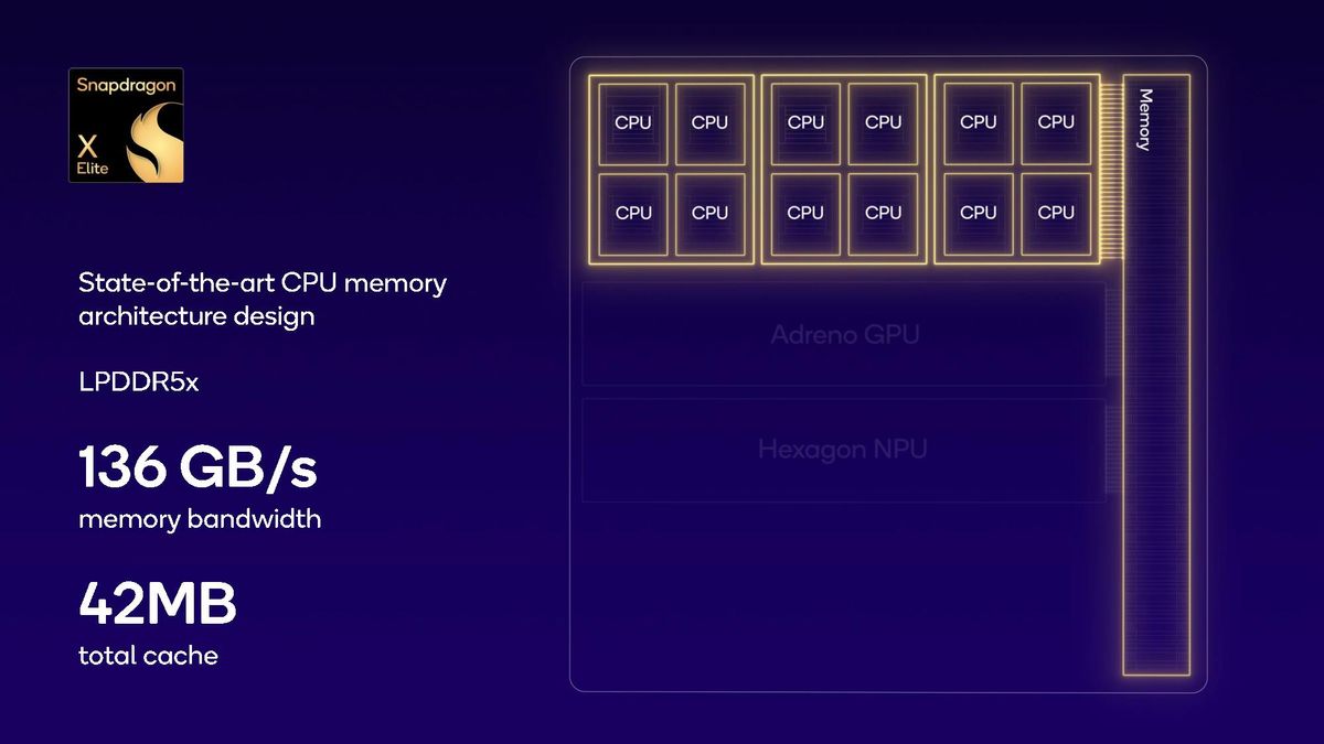 Qualcomm’s Snapdragon X Elite for PCs Has 12 Oryon Cores, Tops Out at 4 ...