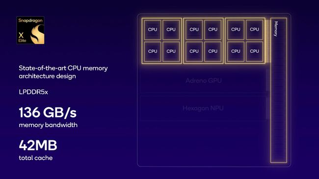 Qualcomm’s Snapdragon X Elite for PCs Has 12 Oryon Cores, Tops Out at 4 ...