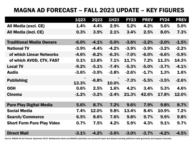 Magna Sees Improved Ad Market With Little Help for Traditional TV | Next TV