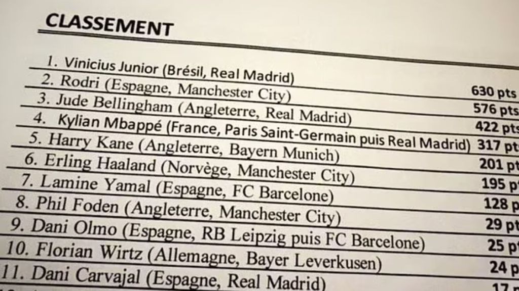 Ballon d'Or 2024 results LEAKED - with some shock final standings ...