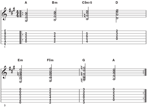 Mixolydian mode for guitar: learn a rock & blues solo staple | Guitar World