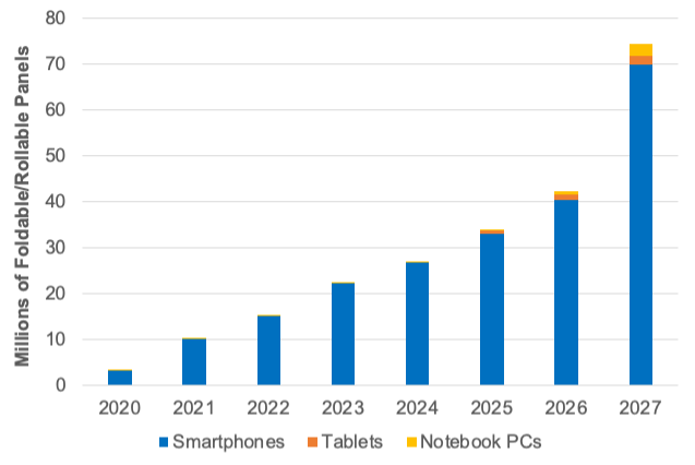 Surging on Smartphones, Folding Screen Adoption on Laptops Will Take ...