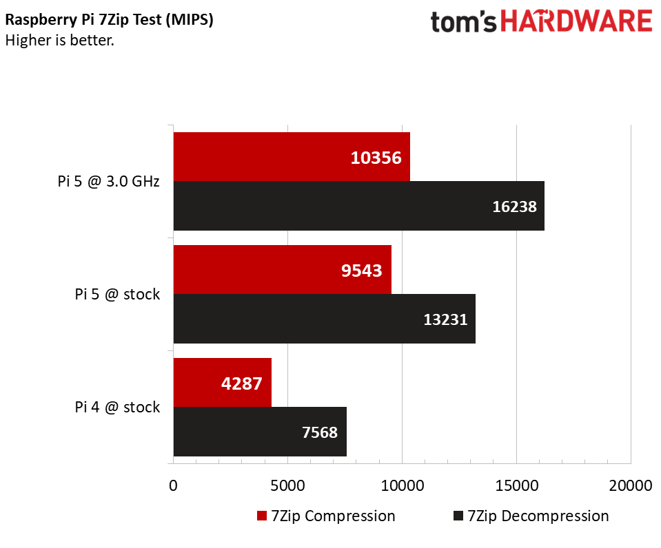 We Overclocked Raspberry Pi 5 to 3 GHz, Up to 25% Perf Boost | Tom's ...