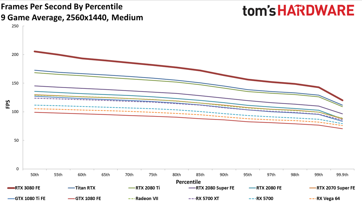 GeForce RTX 3080: 1440p Gaming Benchmarks - Nvidia GeForce RTX 3080 ...