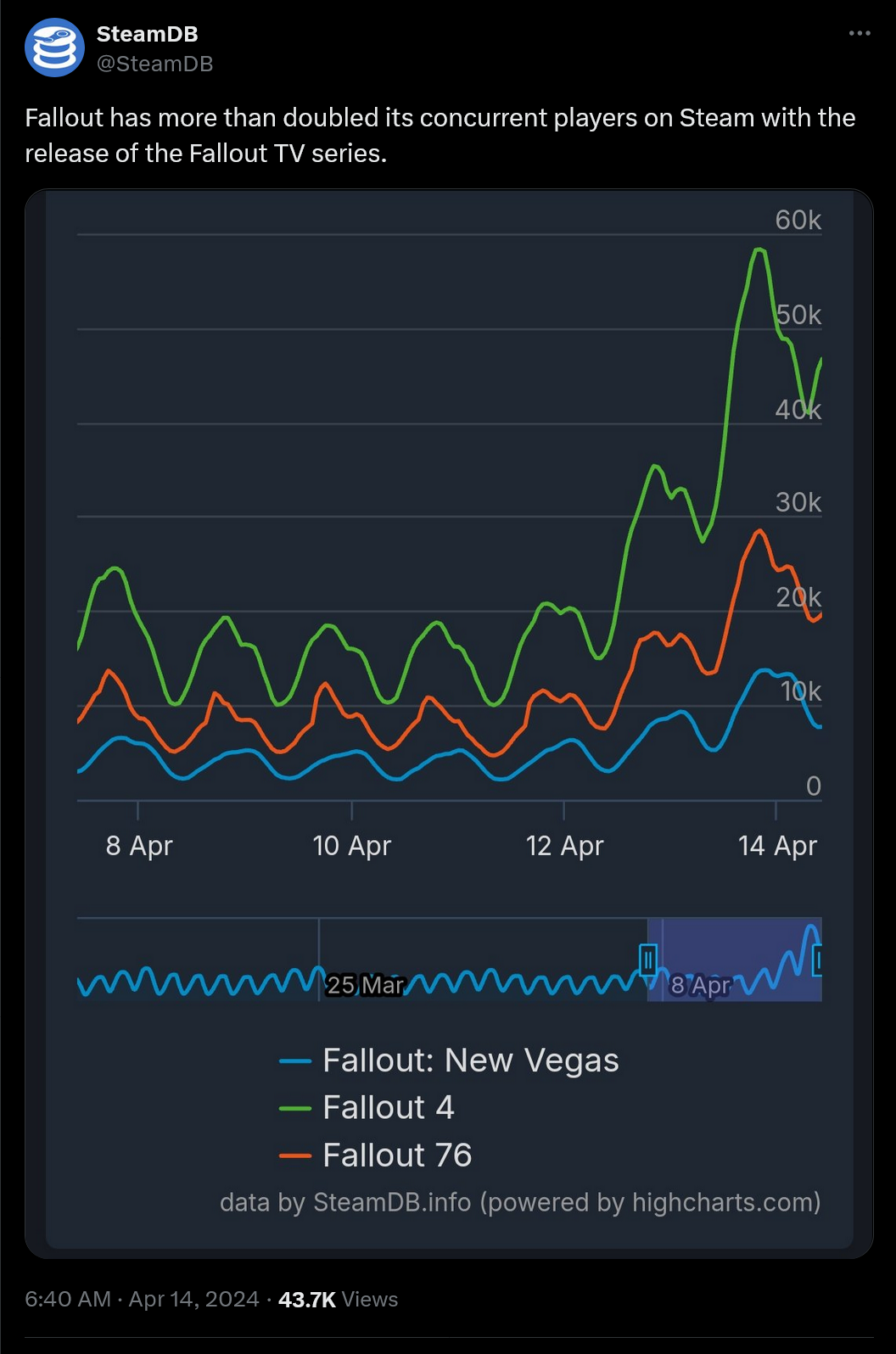 Fallout 76 hits an all-time player count record on Steam following the ...
