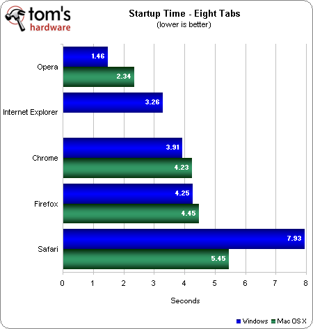 Performance Benchmarks: Startup Time - Web Browser Grand Prix VI ...
