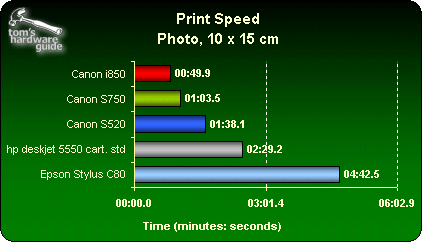 Speed Results - Inkjet Printer: End of the Year Roundup | Tom's Hardware