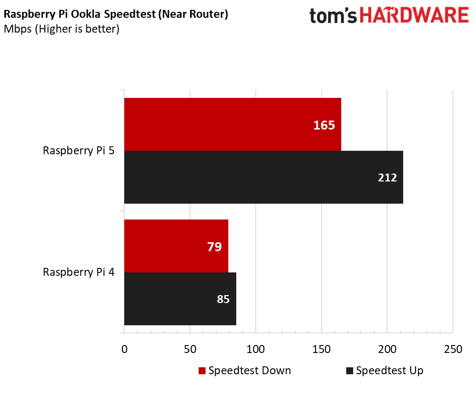 Raspberry Pi 5’s Wi-Fi Tested: Up to 3x Faster | Tom's Hardware