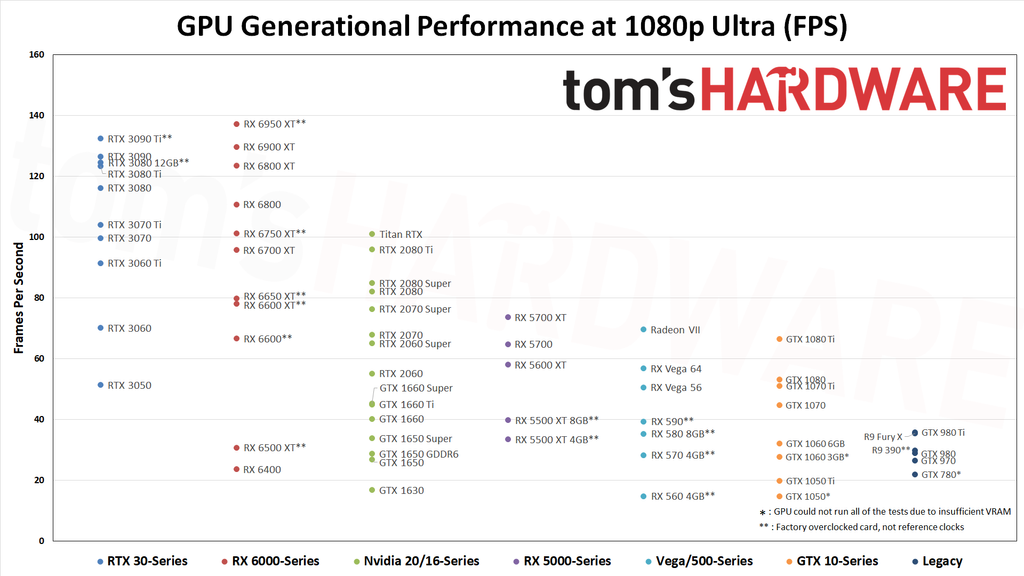 GPU Benchmarks Hierarchy 2022 - Graphics Card Rankings | Tom's Hardware