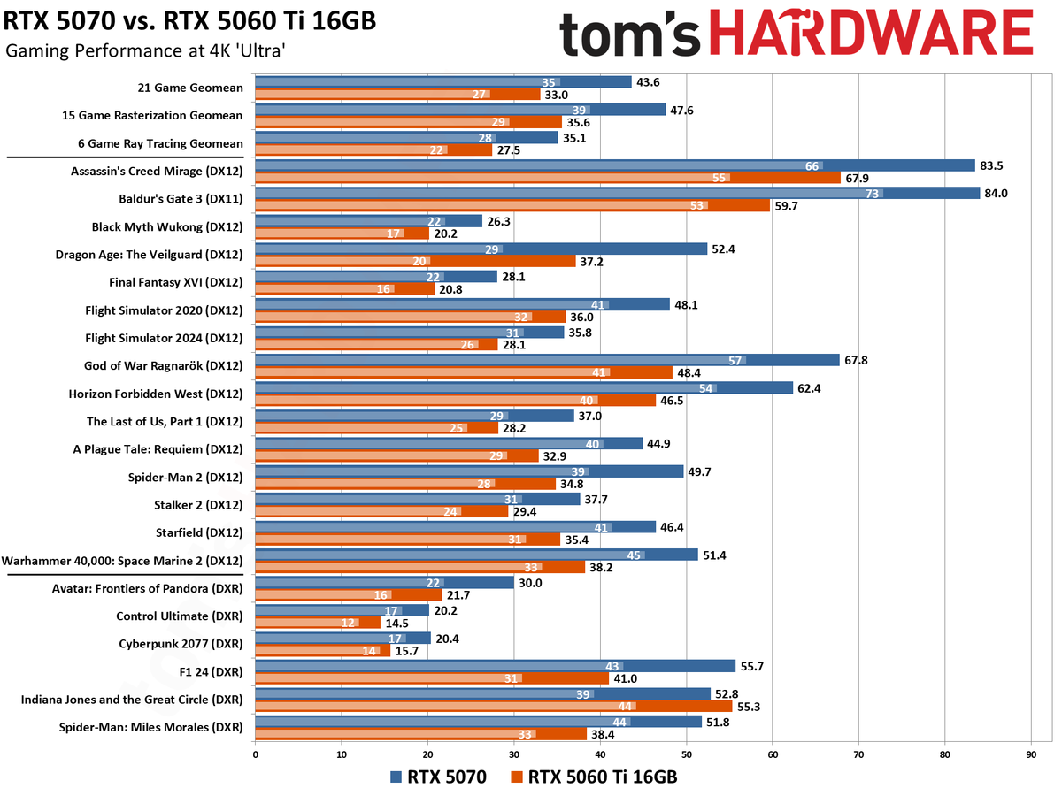 Nvidia RTX 5070 vs RTX 5060 Ti 16GB — less VRAM but much better ...