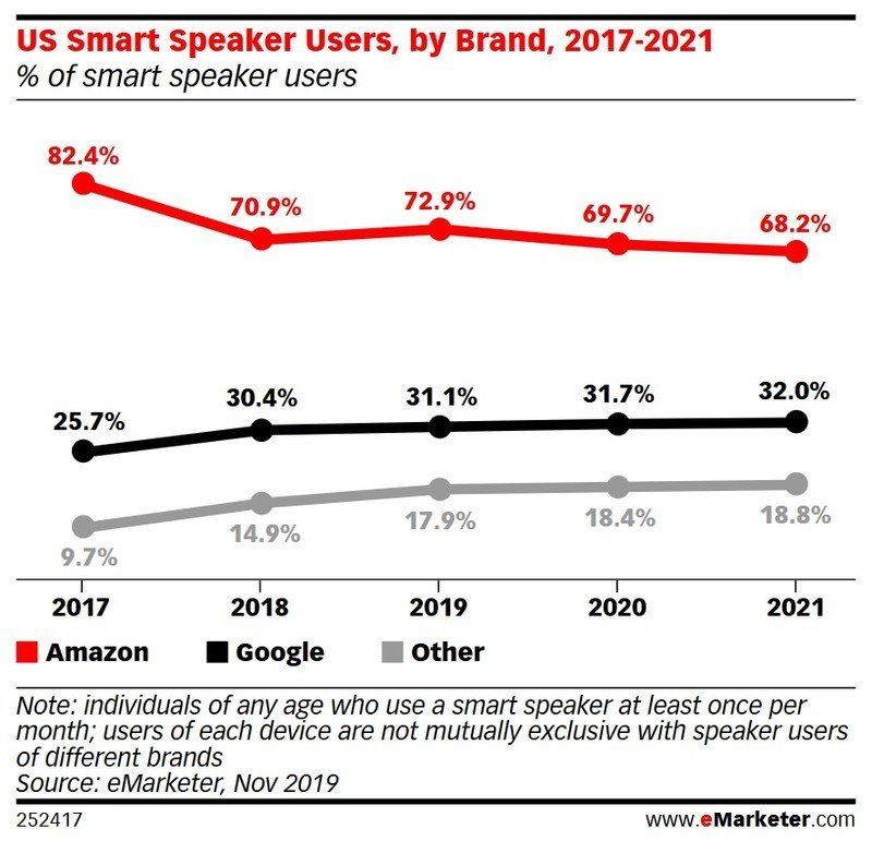 Amazon dominates the smart speaker market with a nearly 70% share in ...