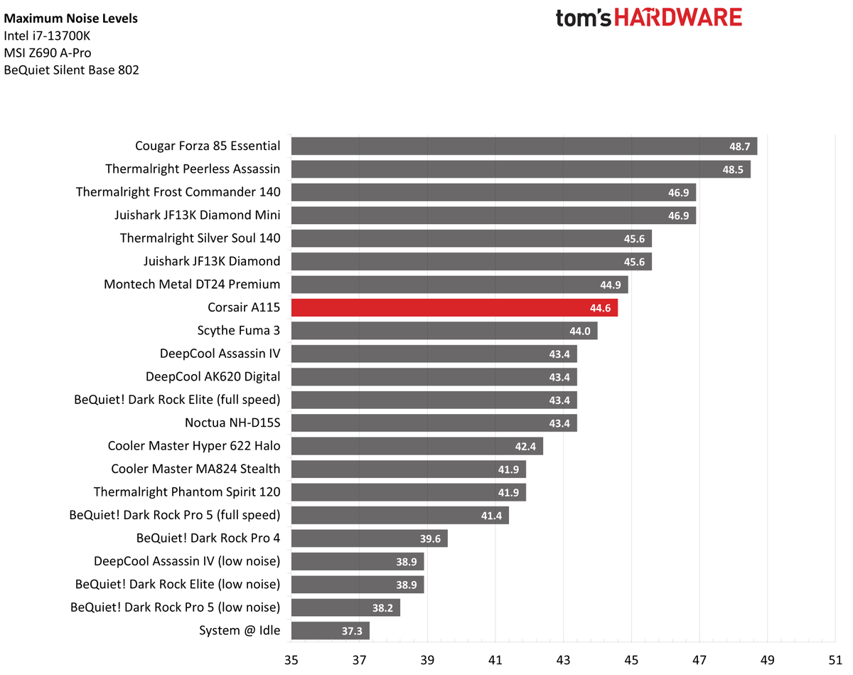 Benchmark Results - Corsair Air A115 cooler review: Strong, quiet, and ...