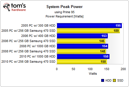 Benchmark Results: Windows Start Up And Power Consumption - Could An ...