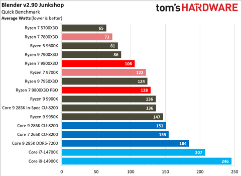 AMD Ryzen 7 9800X3D Power Consumption, Efficiency, Thermals, Boost ...