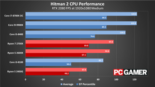 Hitman 2 system requirements and performance | PC Gamer